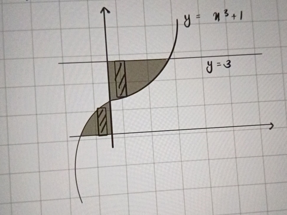 The graph of the function $y = x^3 + 1$ is | StudyX