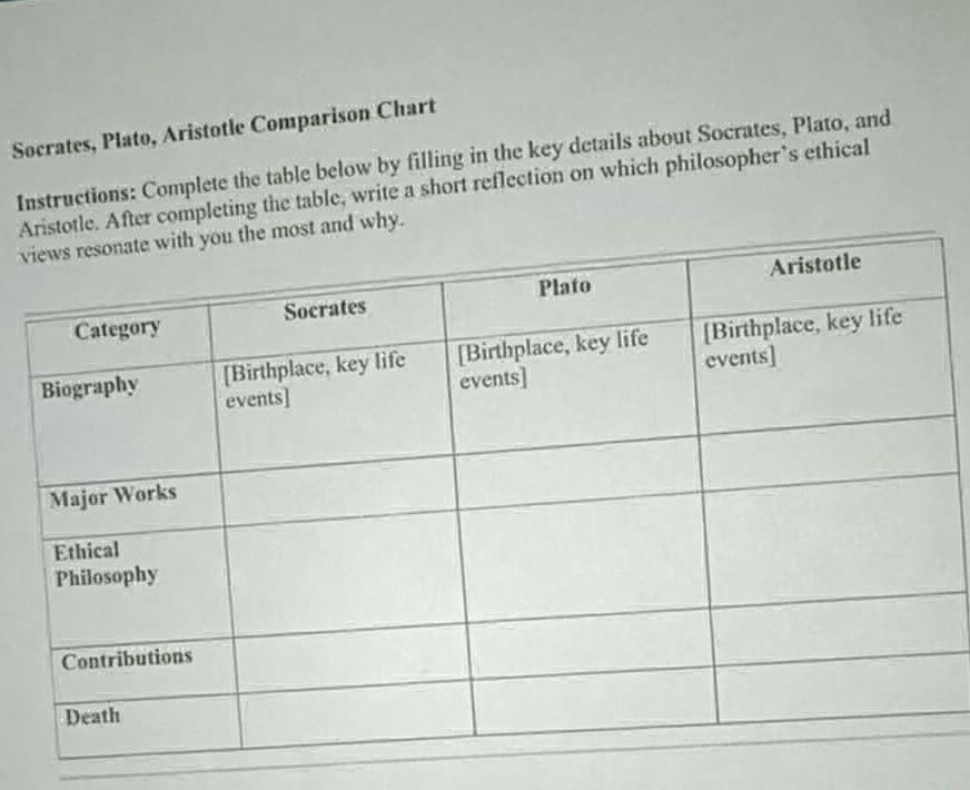 Socrates, Plato, Aristotle Comparison Chart | StudyX