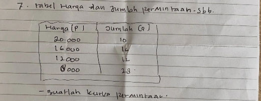 Tabel Harga dan jumlah permintaan-sbb.