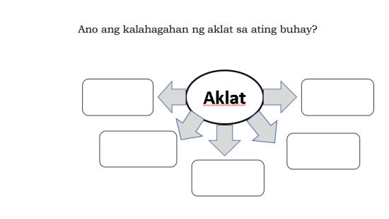 Ano ang kahalagahan ng aklat sa ating buhay? | StudyX