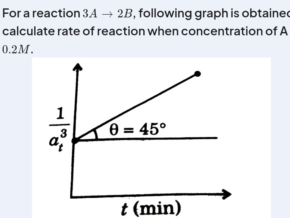 For a reaction $3A 2B$, following graph is