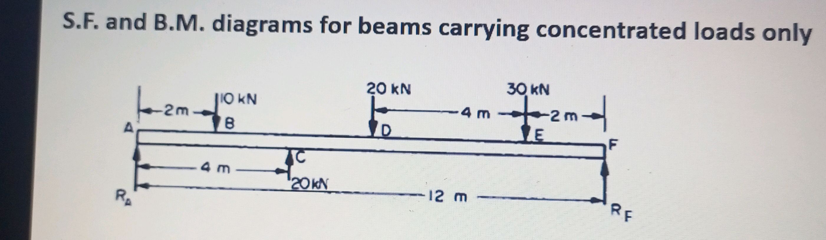 S.F. and B.M. diagrams for beams carrying | StudyX