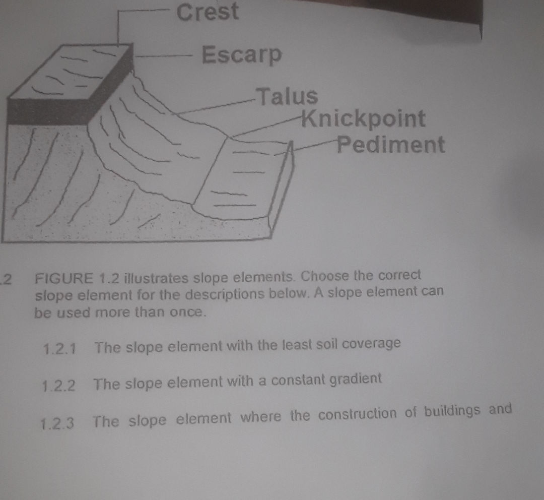 FIGURE 1.2 illustrates slope elements. | StudyX