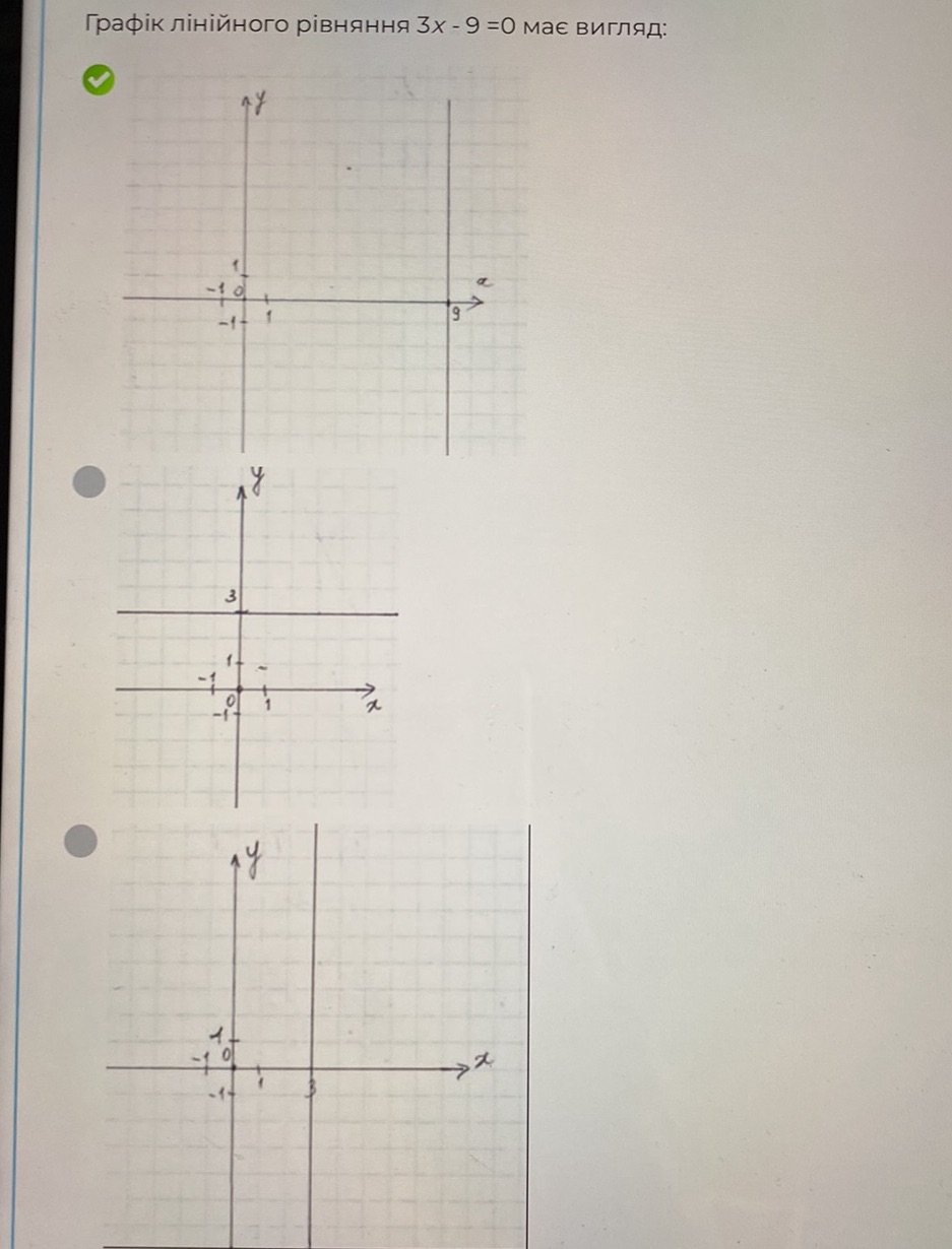 Графік лінійного рівняння 3x - 9 = 0 має | StudyX
