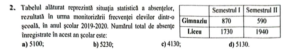 2. Tabelul alăturat reprezintă situația | StudyX