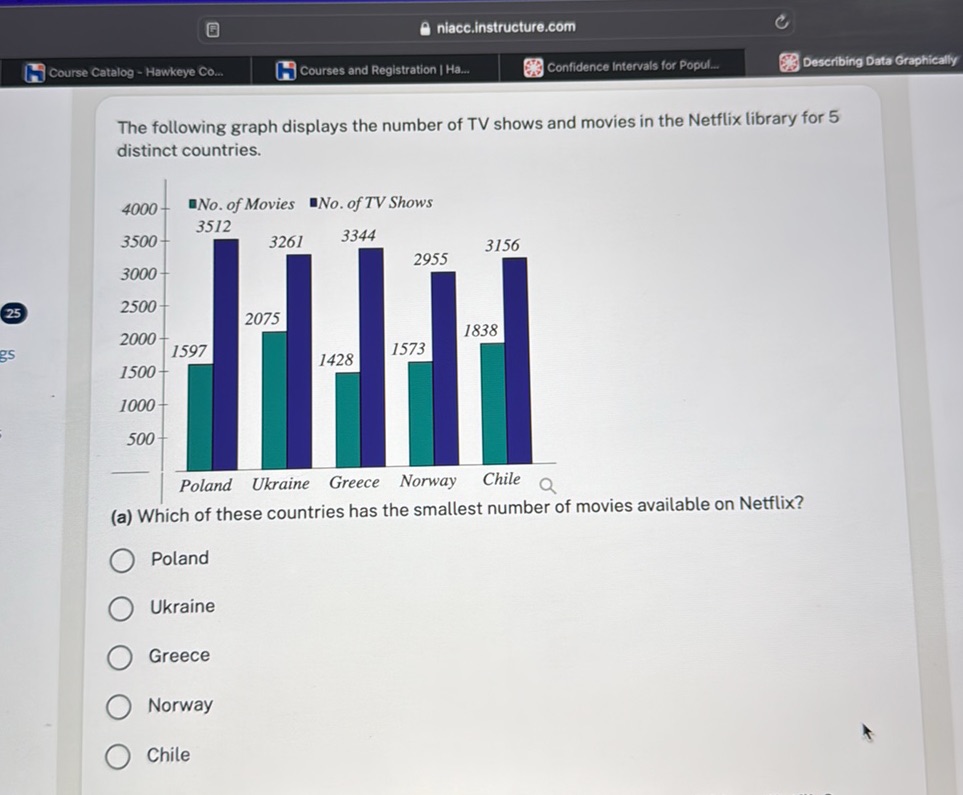 The following graph displays the number of | StudyX
