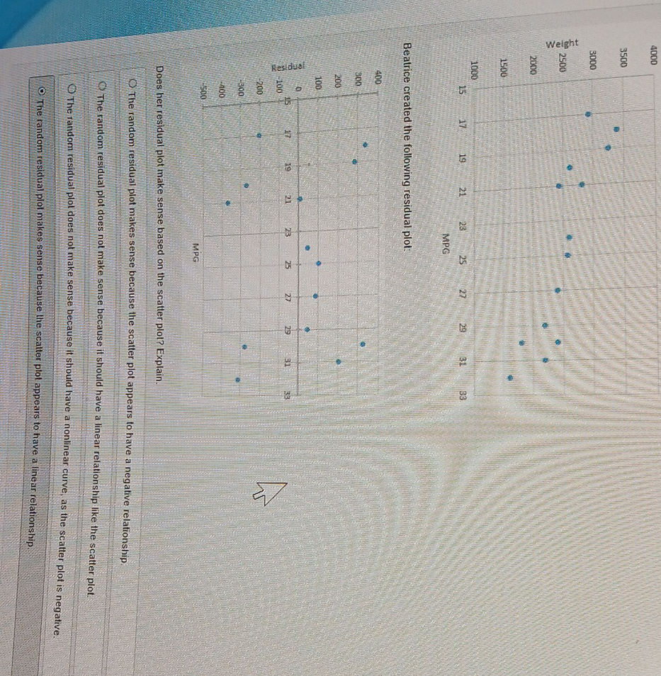 Beatrice created the following residual | StudyX