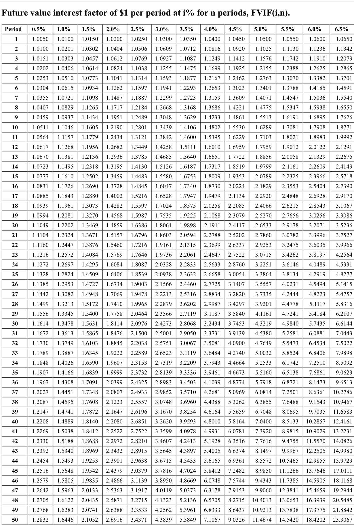 Future value interest factor of $\$ 1$ per