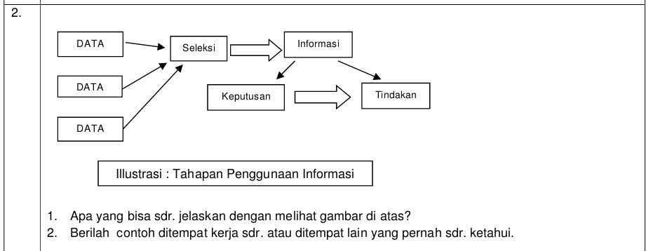 Illustrasi : Tahapan Penggunaan Informasi | StudyX
