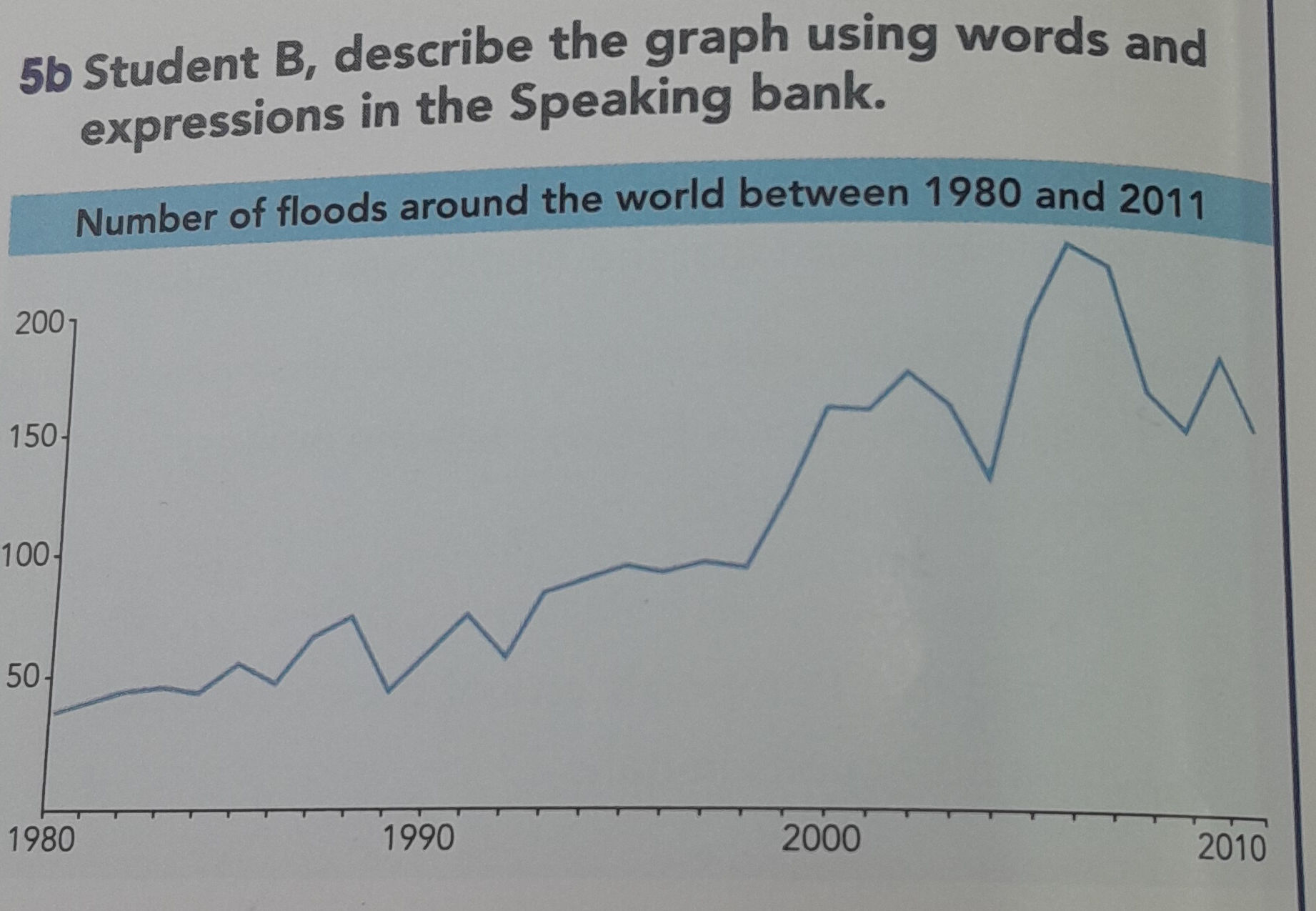 5b Student B, describe the graph using words | StudyX