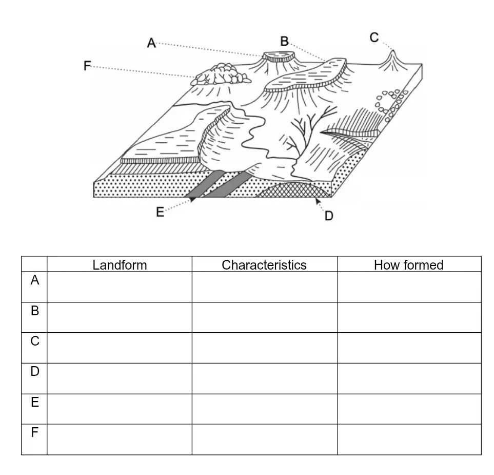 Landform | Characteristics | How | StudyX