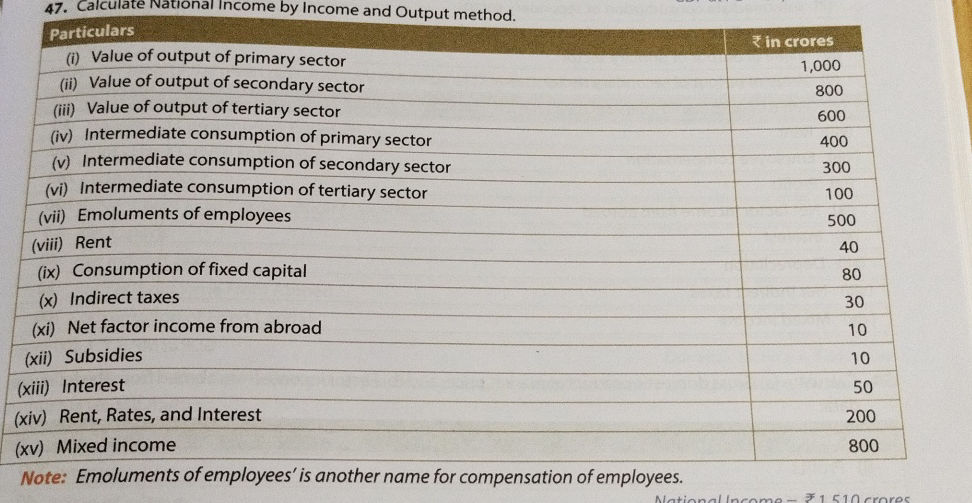 47. Calculate National Income by Income and | StudyX