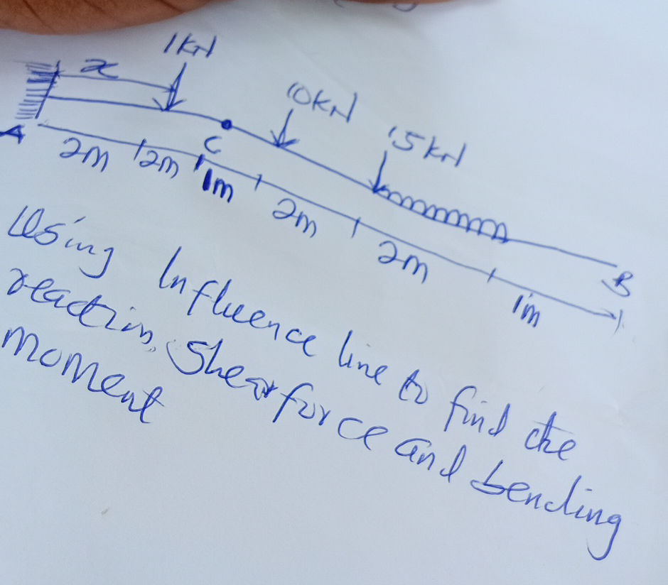 Using Influence line to find the reaction, | StudyX