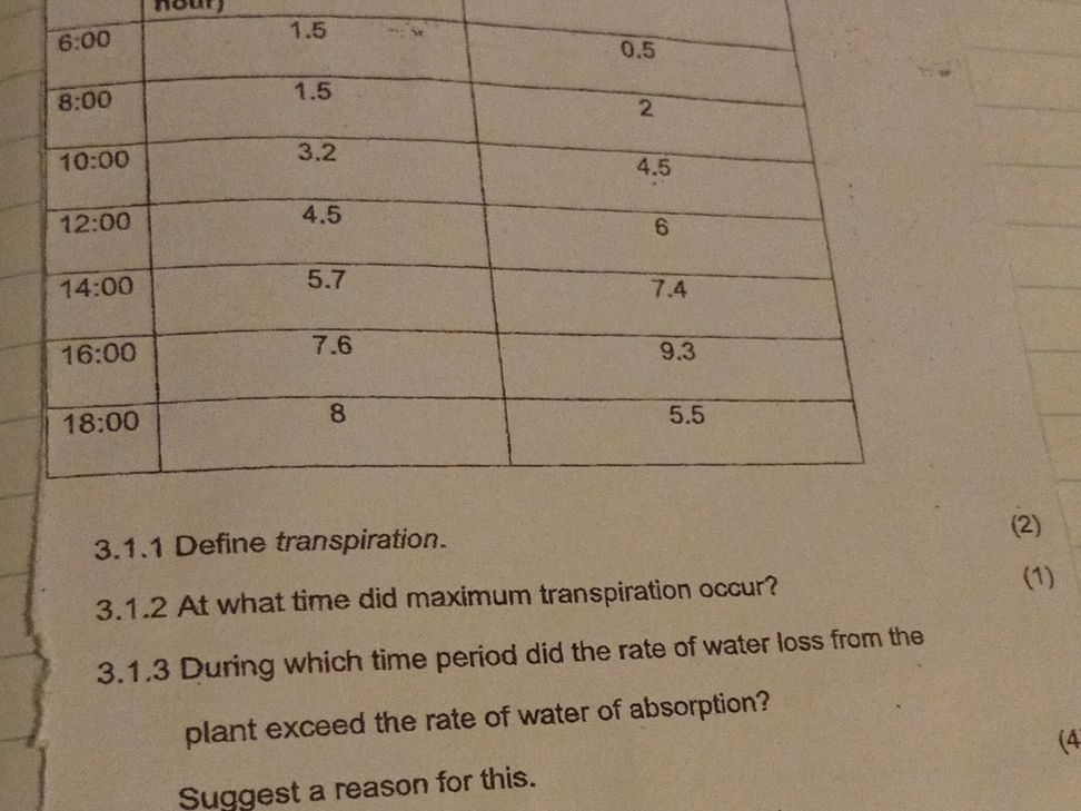 The following table shows the transpiration | StudyX
