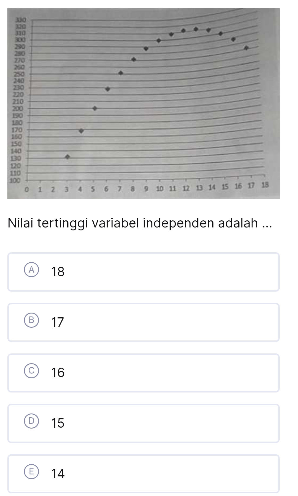 Nilai tertinggi variabel independen adalah | StudyX
