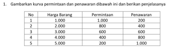 1. Gambarkan kurva permintaan dan penawaran | StudyX