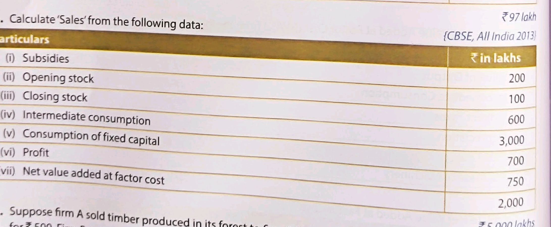 Calculate 'Sales' from the following data: | StudyX