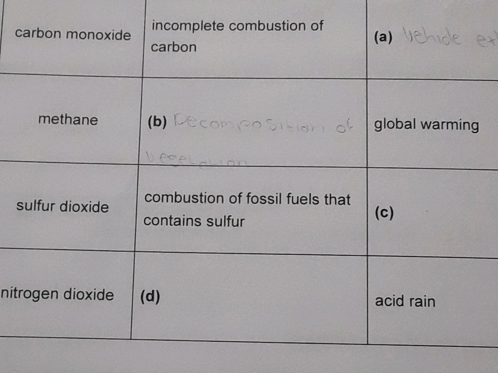 carbon monoxide incomplete combustion of | StudyX