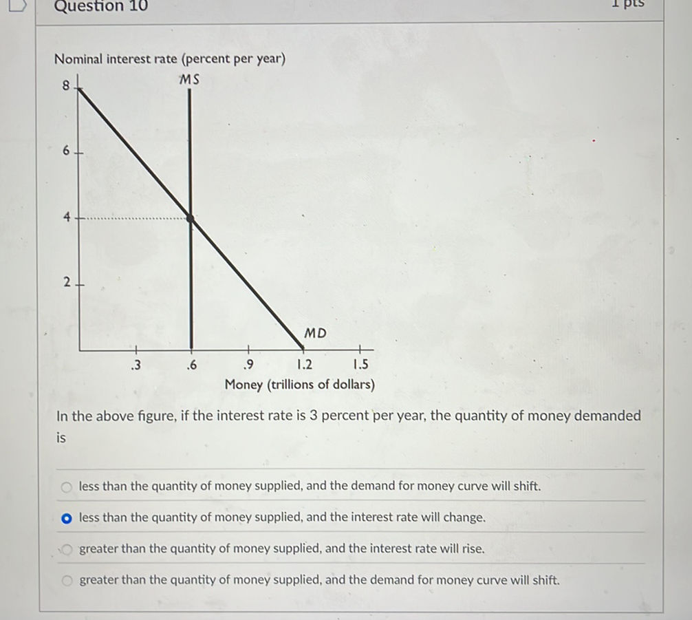 In the above figure, if the interest rate is | StudyX