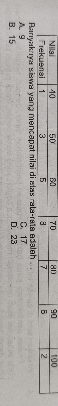 Banyaknya siswa yang mendapat nilai di atas | StudyX