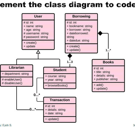 Implement the class diagram to code. ``` | StudyX