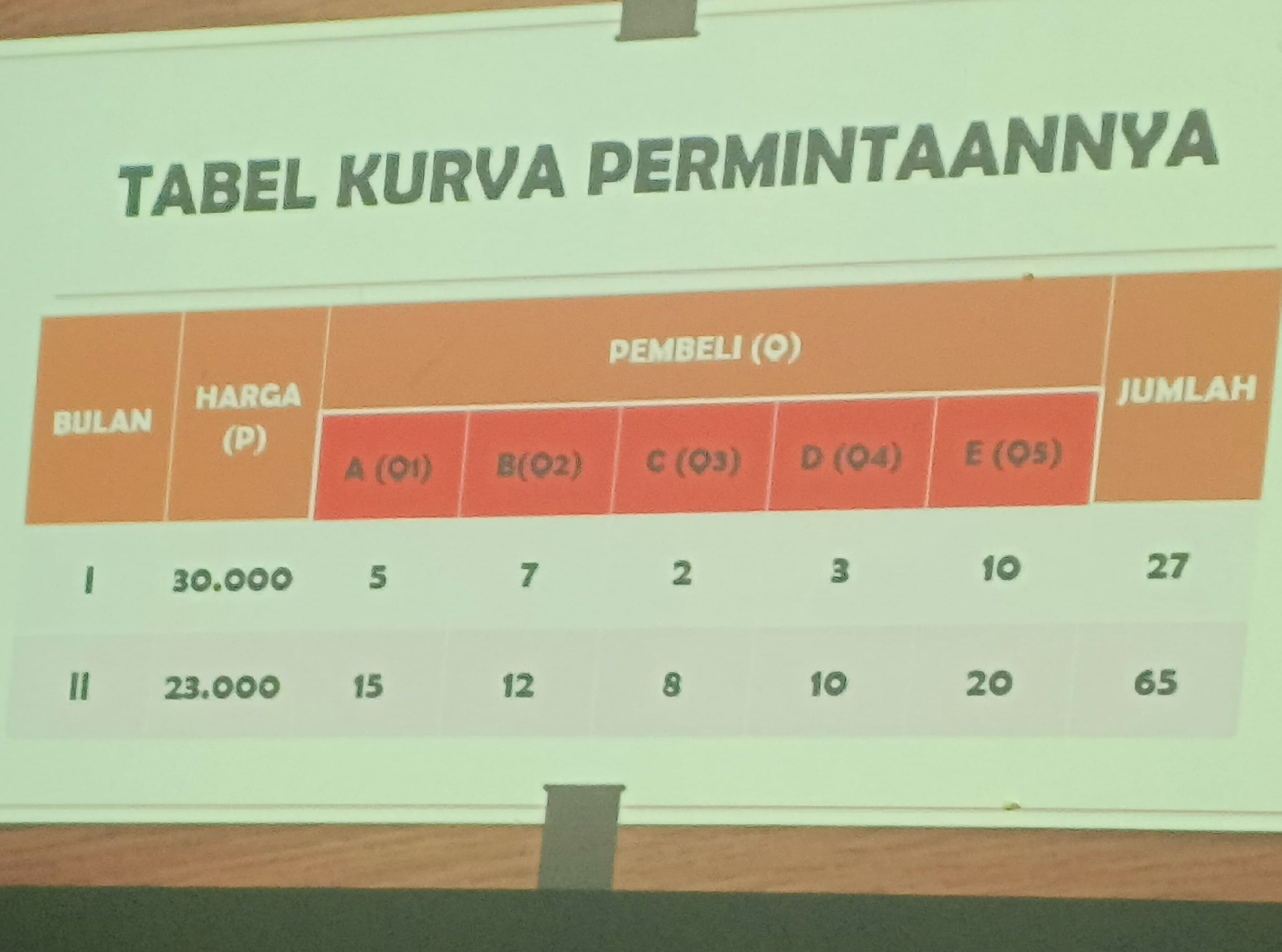 TABEL KURVA PERMINTAANNYA | BULAN | HARGA | StudyX
