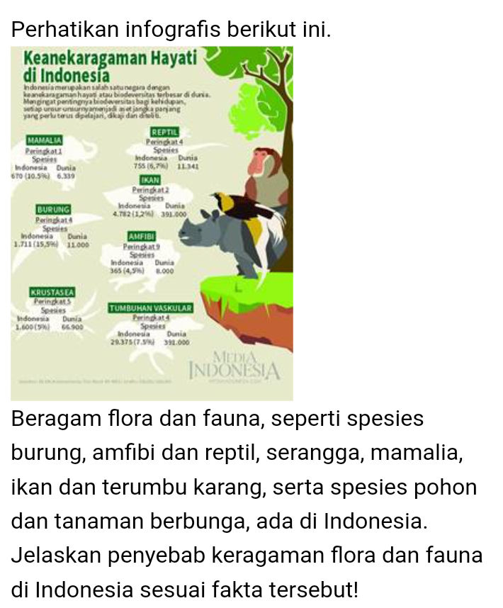 Perhatikan infografis berikut ini. Beragam | StudyX