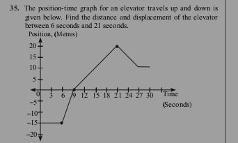 35. The position-time graph for an elevator | StudyX
