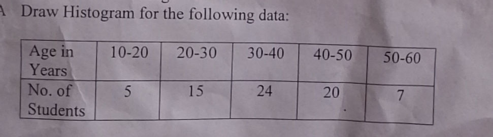 Draw Histogram for the following data: | | StudyX