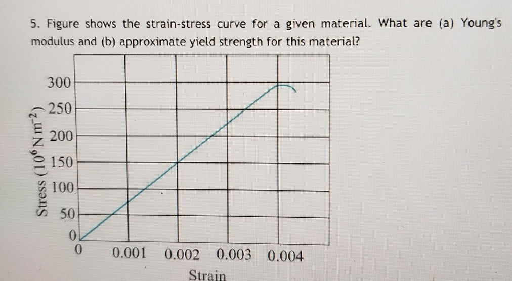5. Figure shows the strain-stress curve for | StudyX