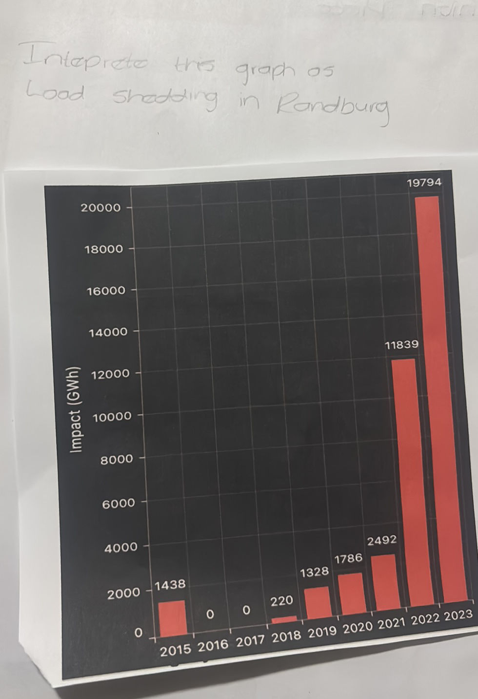 Interpret this graph of load shedding in | StudyX
