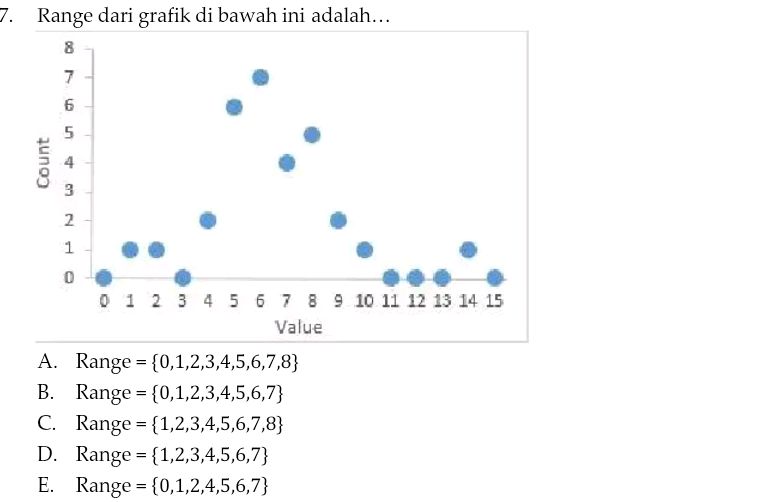 7. Range dari grafik di bawah ini adalah... | StudyX