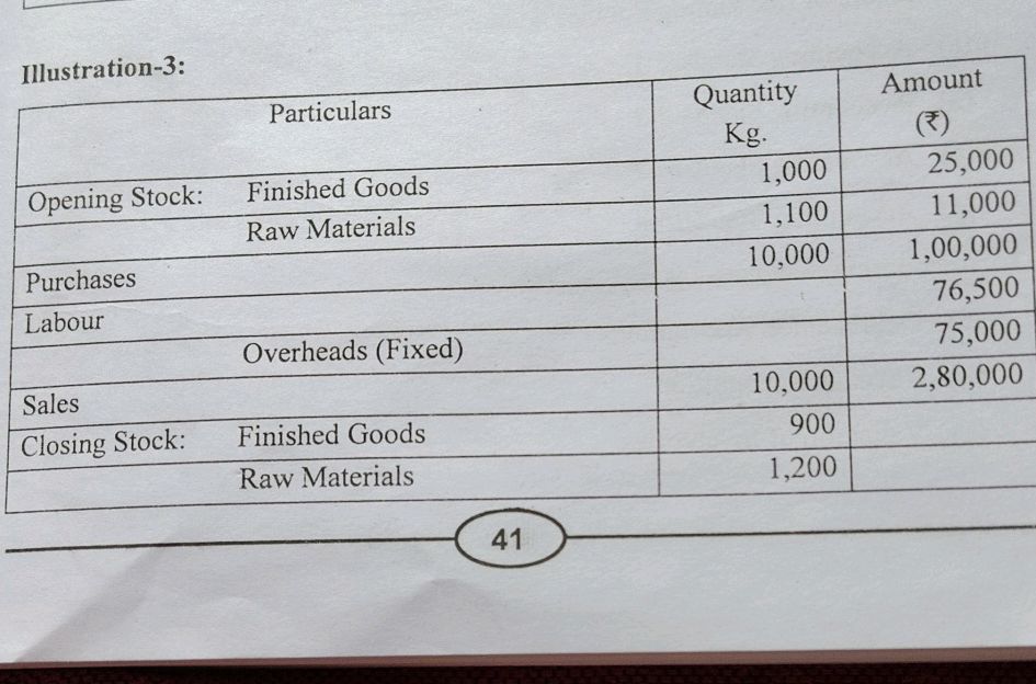 Illustration-3: | Particulars | Quantity | StudyX