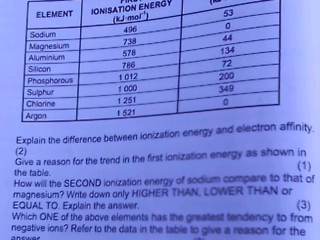 ELEMENT | IONISATION ENERGY (kJ-mol⁻¹) | StudyX
