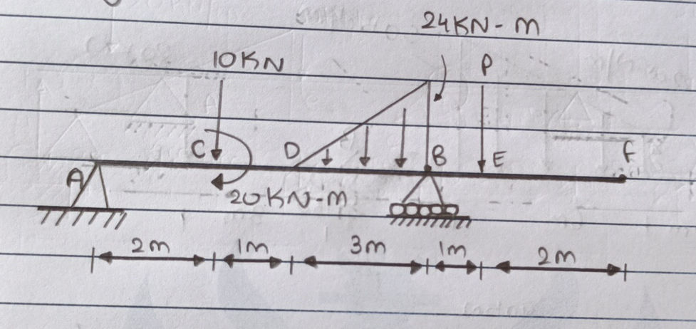 The image shows a beam with various forces | StudyX