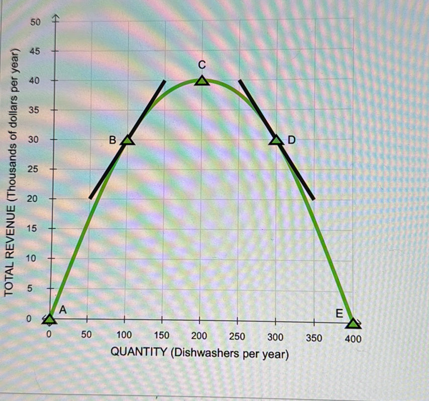 The image shows a graph of total revenue (in | StudyX