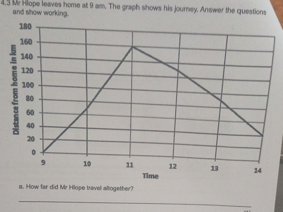 Mr Hlope leaves home at 9 am. The graph | StudyX