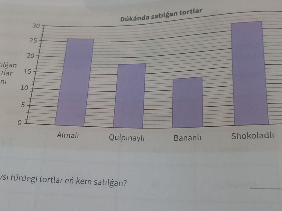 The bar graph shows the sales of different | StudyX