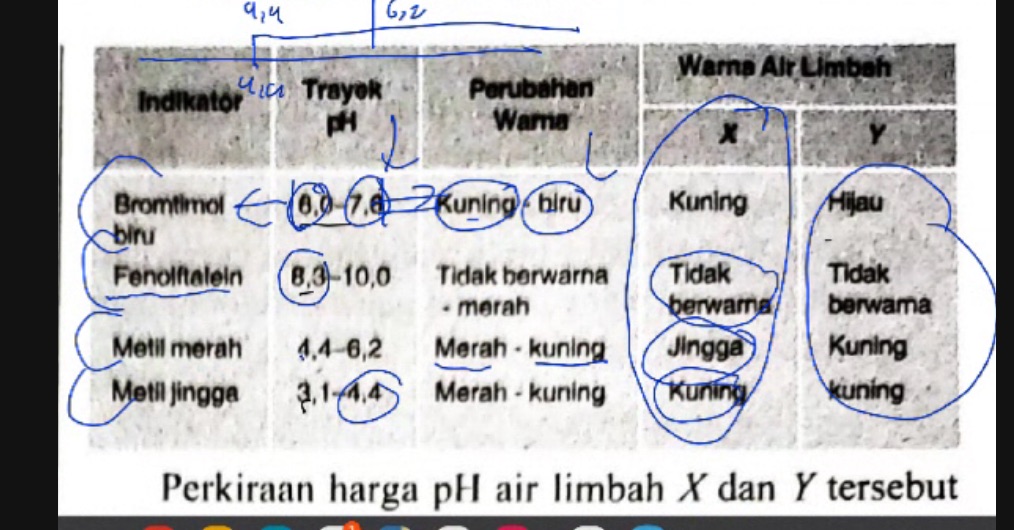 Indikator | Trayek pH | Perubahan | StudyX