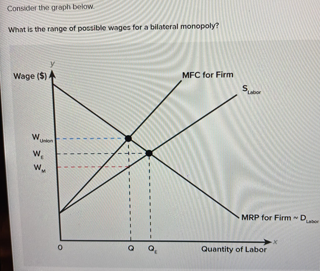 Consider the graph below. What is the range | StudyX