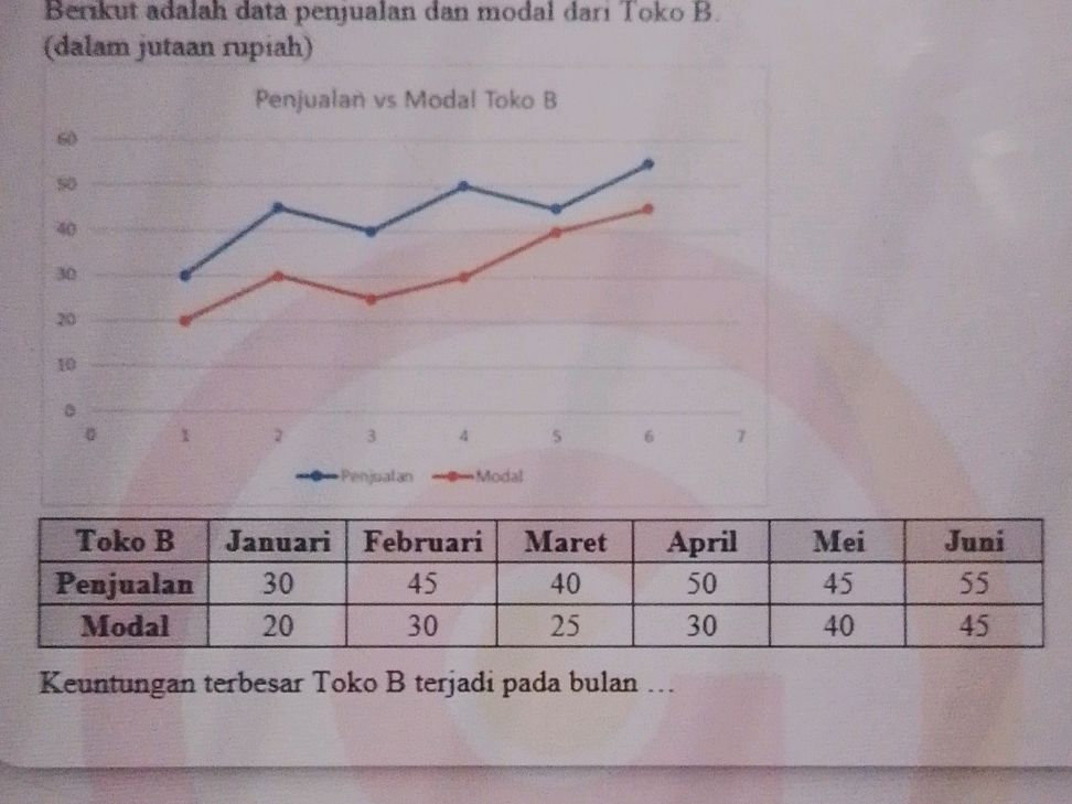 Berikut adalah data penjualan dan modal dari | StudyX