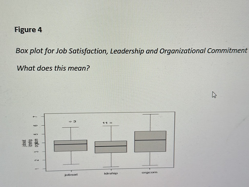 Figure 4 Box plot for Job Satisfaction, | StudyX