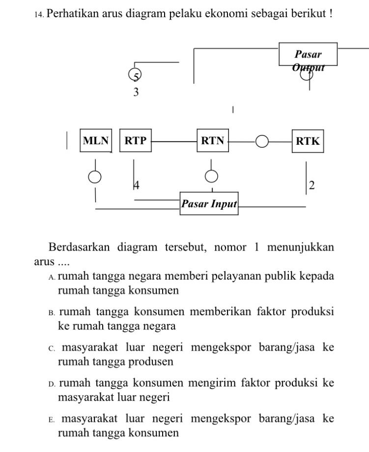 14. Perhatikan arus diagram pelaku ekonomi | StudyX