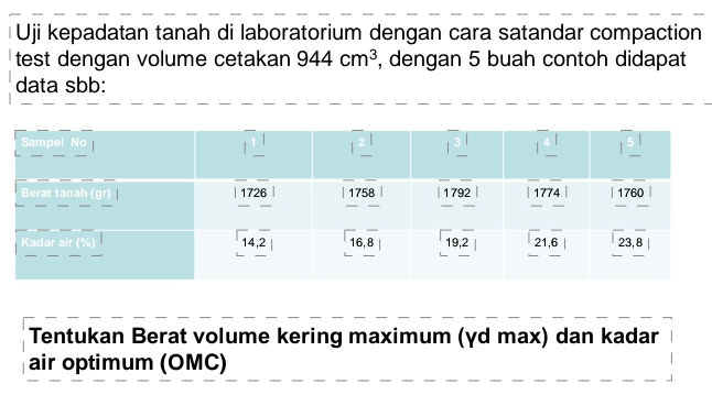 Uji kepadatan tanah di laboratorium dengan | StudyX