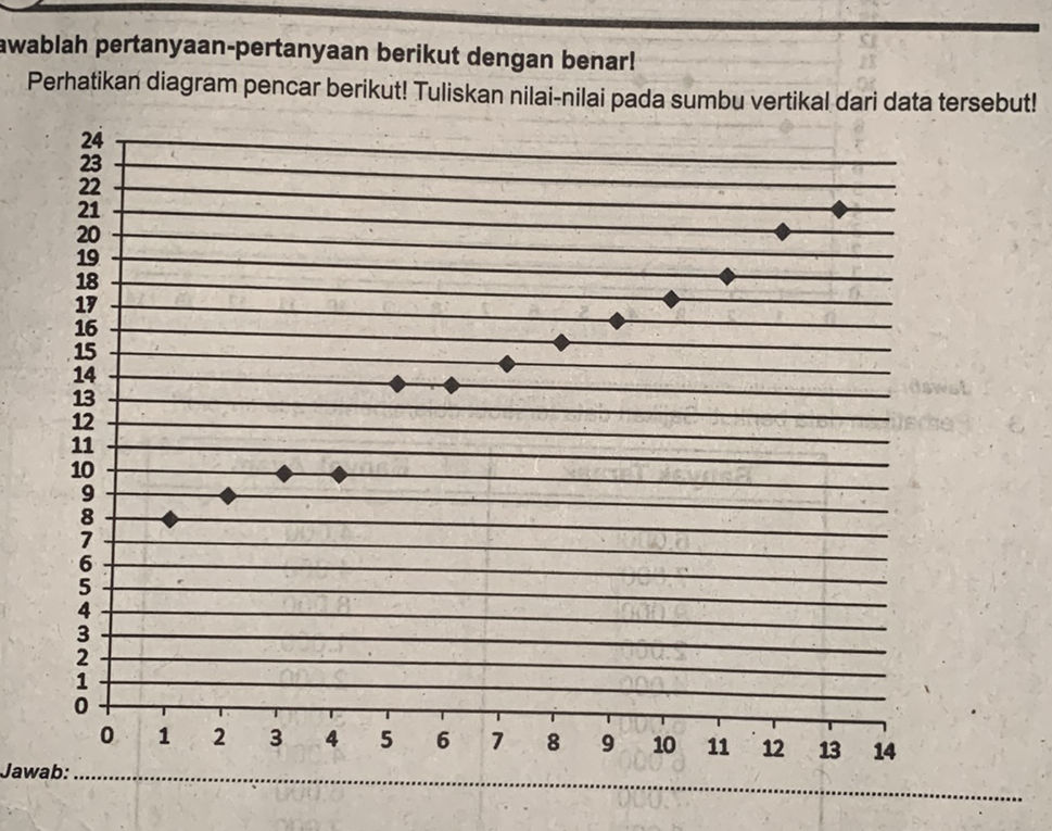 Perhatikan diagram pencar berikut! Tuliskan | StudyX