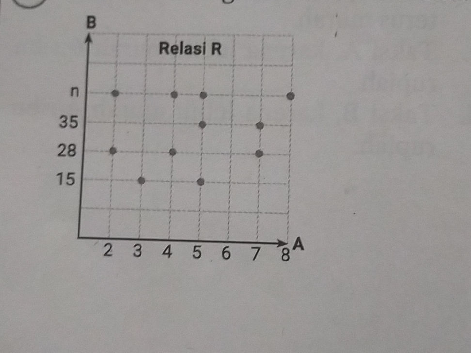 The image shows a graph labeled "Relasi R". | StudyX