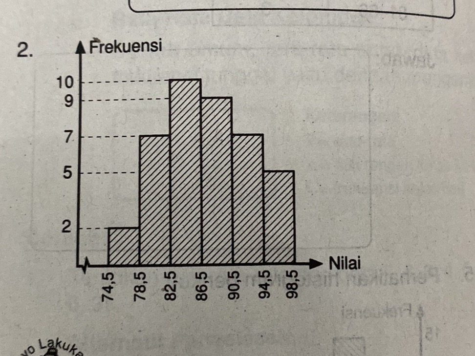 The image shows a histogram with the | StudyX