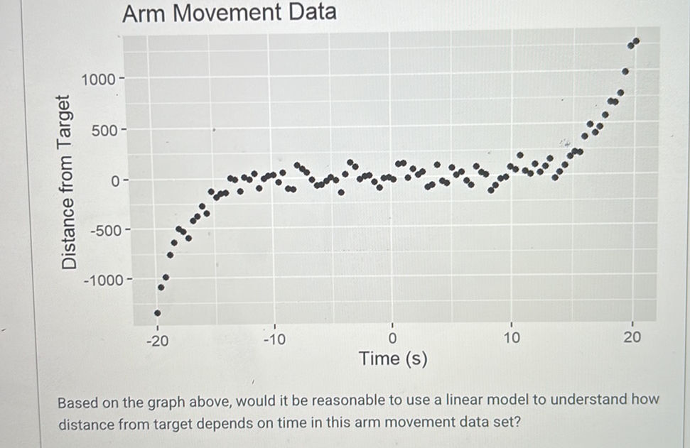 Based on the graph above, would it be | StudyX