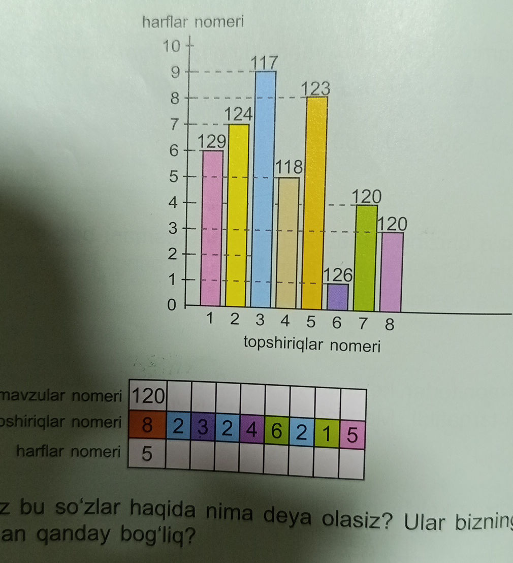 The image contains a bar graph and a table. | StudyX