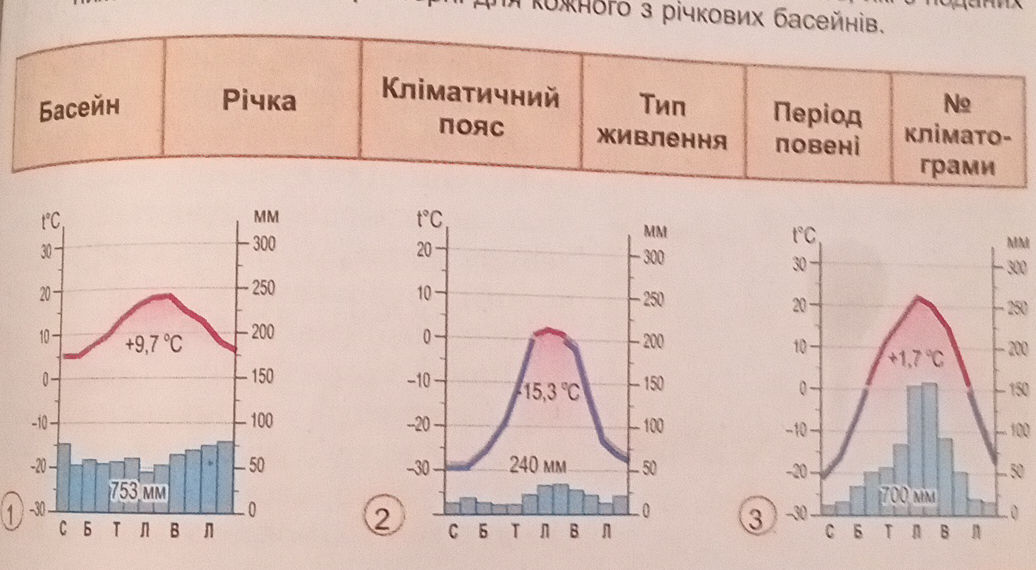 The image presents climate diagrams for | StudyX